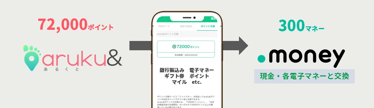 ウォーキングアプリ「aruku&」、新ポイントサービス開始 現金や電子マネーに交換可能！仲間と一緒に歩いてポイントゲット 友達が獲得した1％分も翌月還元、「みんなで楽しくオトク」なアプリに ...